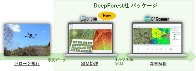 ドローンで撮影した写真からオルソ画像や3次元データを作成するSfMソフトウェア「DF BIRD」をリリース | DeepForest Technologies